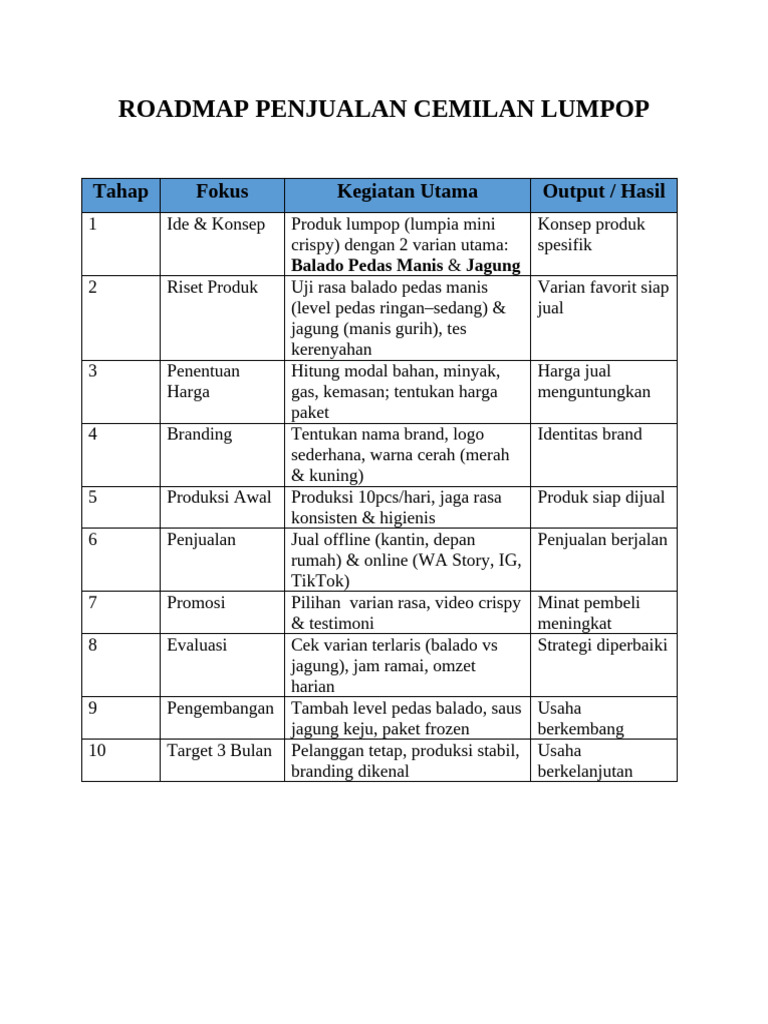 Roadmap Penjualan Cemilan Lumpop | PDF
