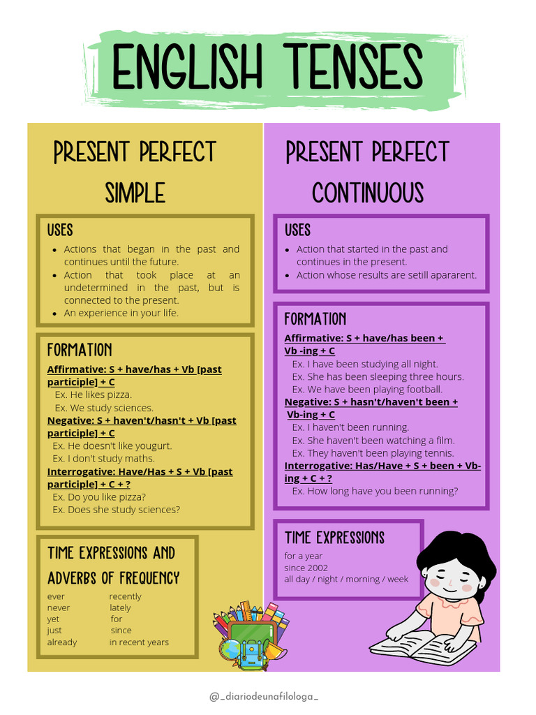 English Present Perfect Tenses Guide | PDF