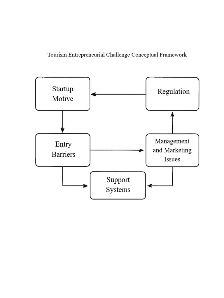 Tourism Entrepreneurial Challenge Framework | PDF