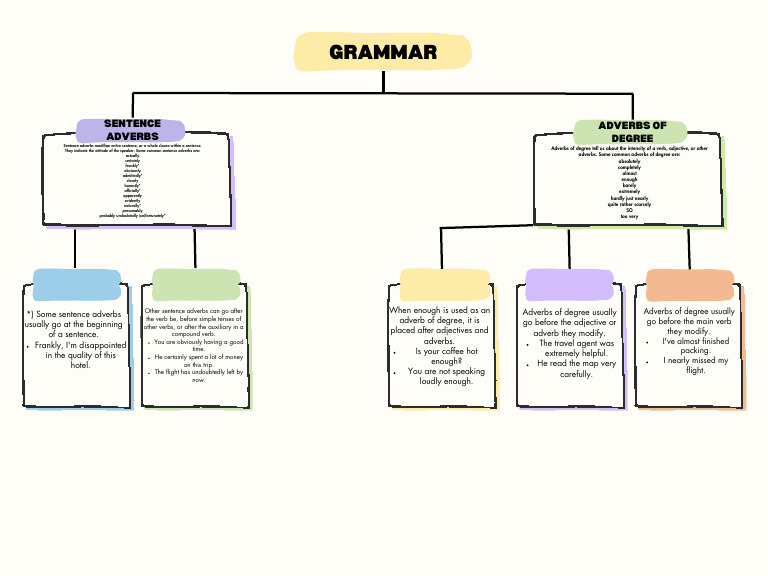Purple Creative Concept Map Chart | PDF | Adverb | Verb