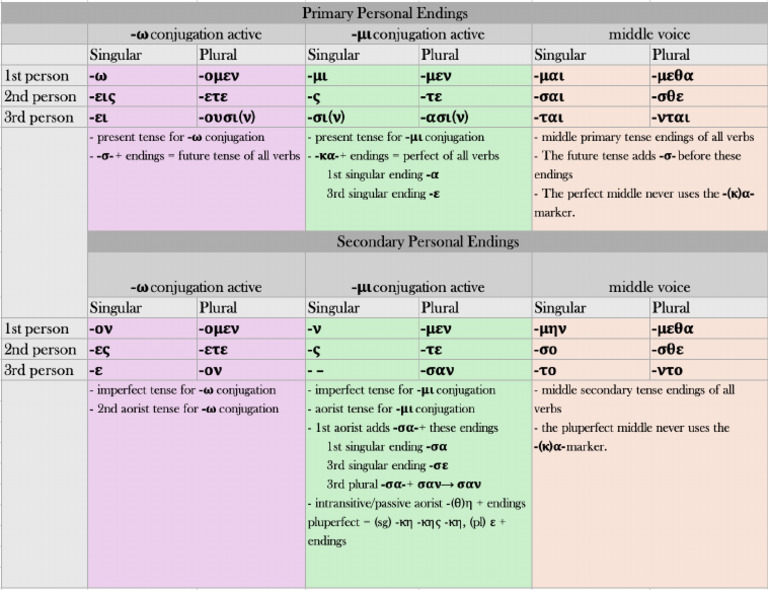 Verbs-Primary Endings Master List | PDF