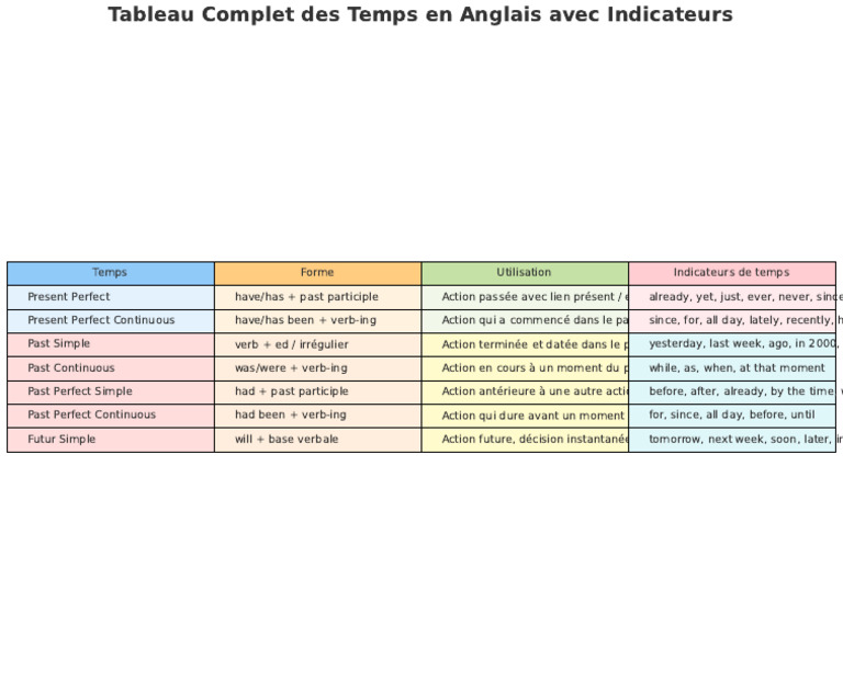 Guide des Temps en Anglais et Indicateurs | PDF