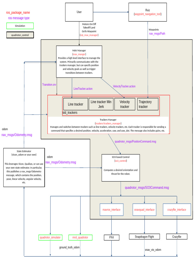 Kr Mav Control Block Diagram | PDF | Mechanics | Motion (Physics)
