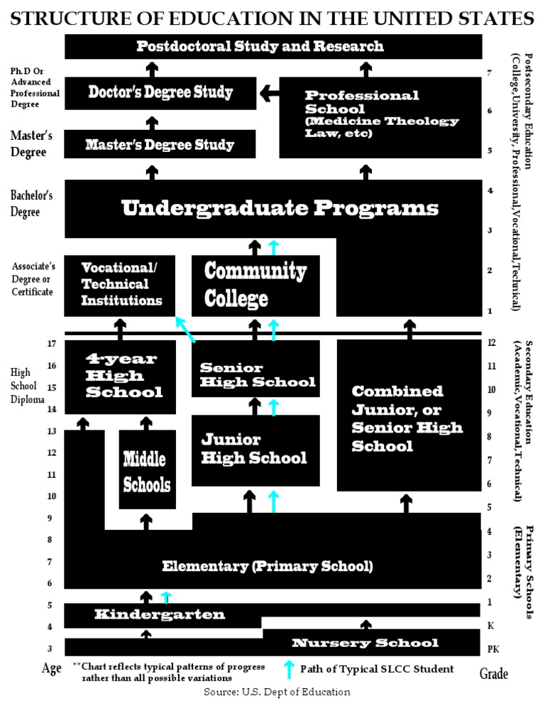 Structure of Education | PDF