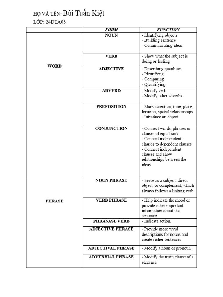 Grammar: Parts of Speech Explained | PDF | Clause | Adverb
