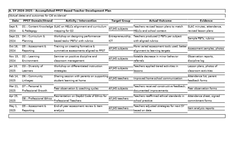 SGS_SY 2024–2025 – Accomplished PPST-Based Teacher Development Plan ...