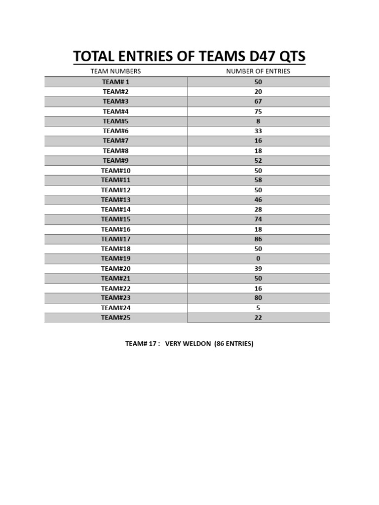 Team D47 QTS Entry Totals Summary | PDF