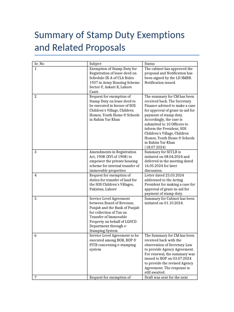 Stamp Duty Exemptions Summary 2024 | PDF | Taxes | Payments