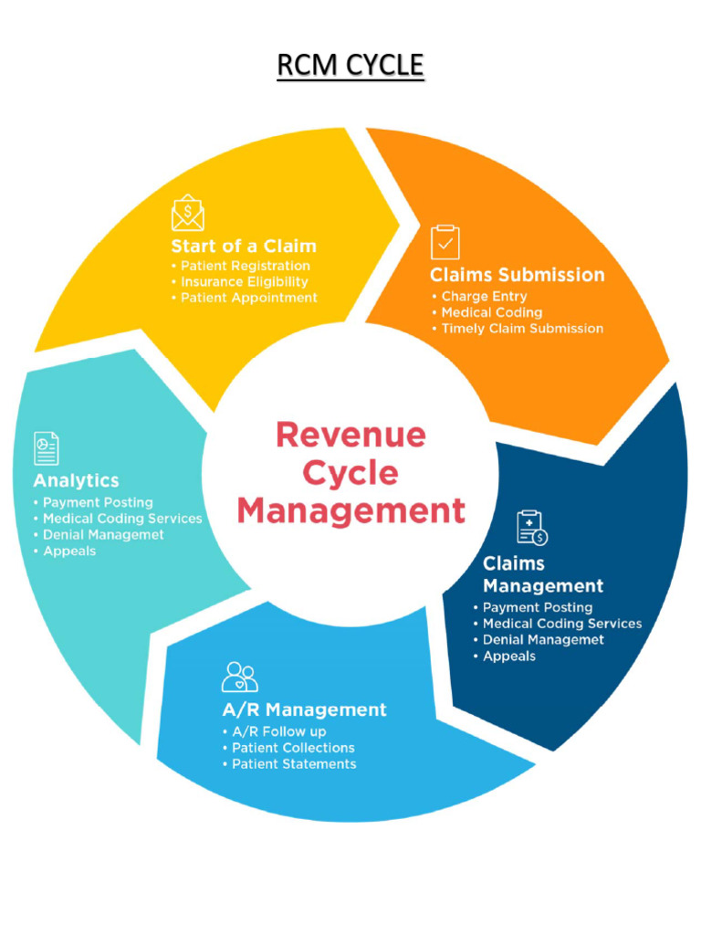 RCM Cycle and AR Terms | PDF