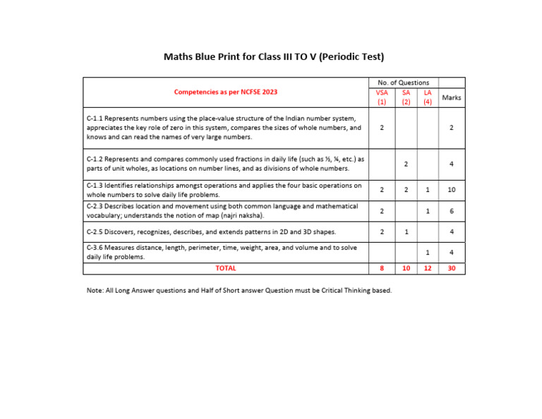 Maths Blue Print | PDF