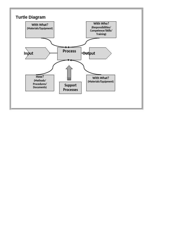 Turtle Diagram Process Overview | PDF