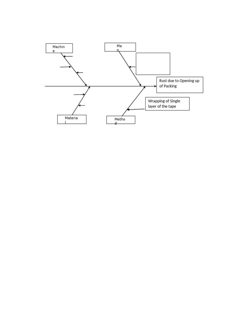 Fishbone Diagram | PDF