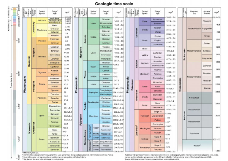 Geologic Timescale | PDF