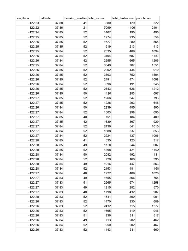 Bay Area Housing Data Analysis | PDF