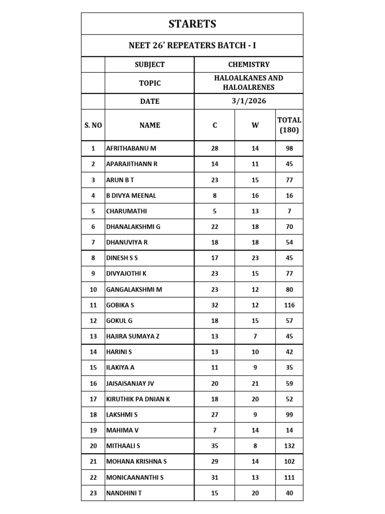 RESULT.rep 26' NEET BATCH - 1 Haloalkanes and Halorenes (3!1!26) -1 | PDF