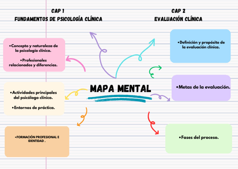 Capítulo 1 y 2 Mapa Mental | PDF