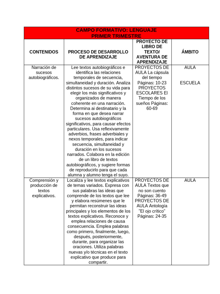 Desarrollo de habilidades lingüísticas en aula | PDF | Aprendizaje | Teatro