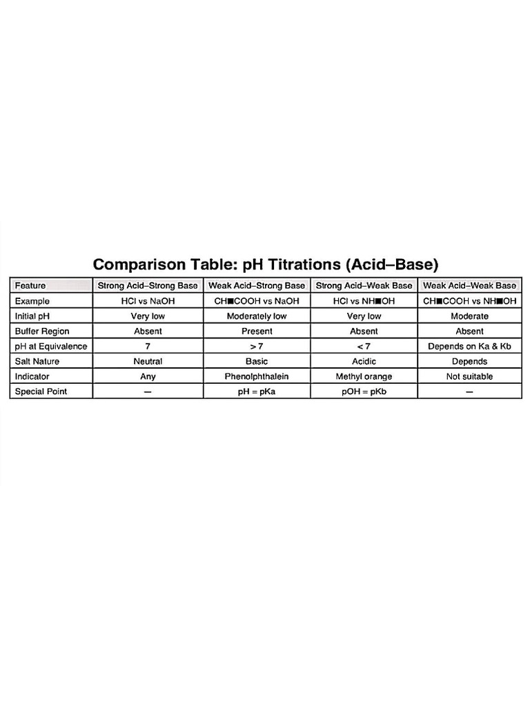 PH Titrations | PDF