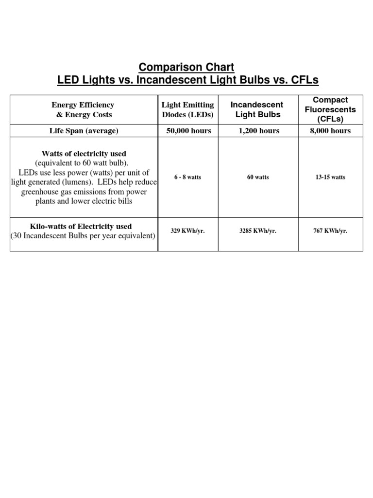 Comparison Chart Led Lights vs. Incandescent Light Bulbs vs. Cfls | PDF