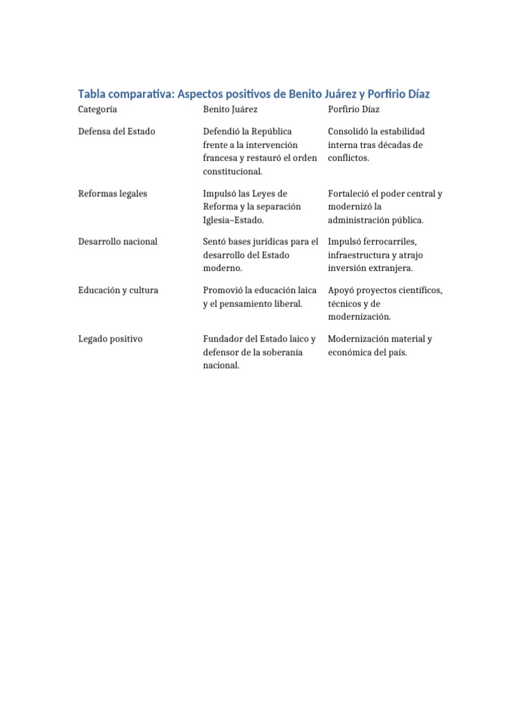 Comparativo Juarez Diaz | PDF