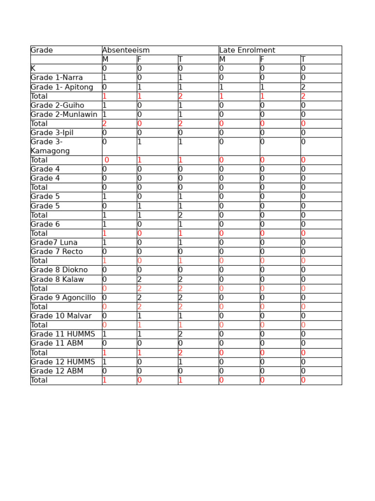 Key Stages 1,2,3 and 4 Report on Absenteesism Late Enrolment 1 | PDF
