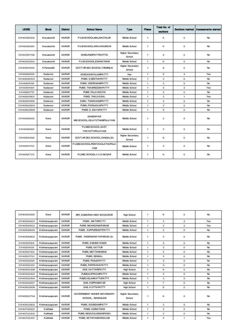 School Assessment Data for Karur | PDF | Schools | School Types