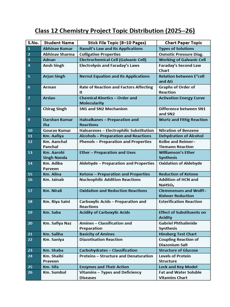 Class 12 Chemistry Project Topics 2025-26 | PDF | Chemical Reactions ...
