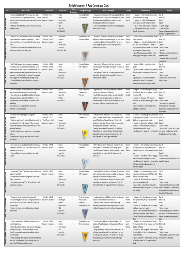 Twilight Imperium 3 Race Abilities Chart | PDF | Aircraft Carrier | Cruiser