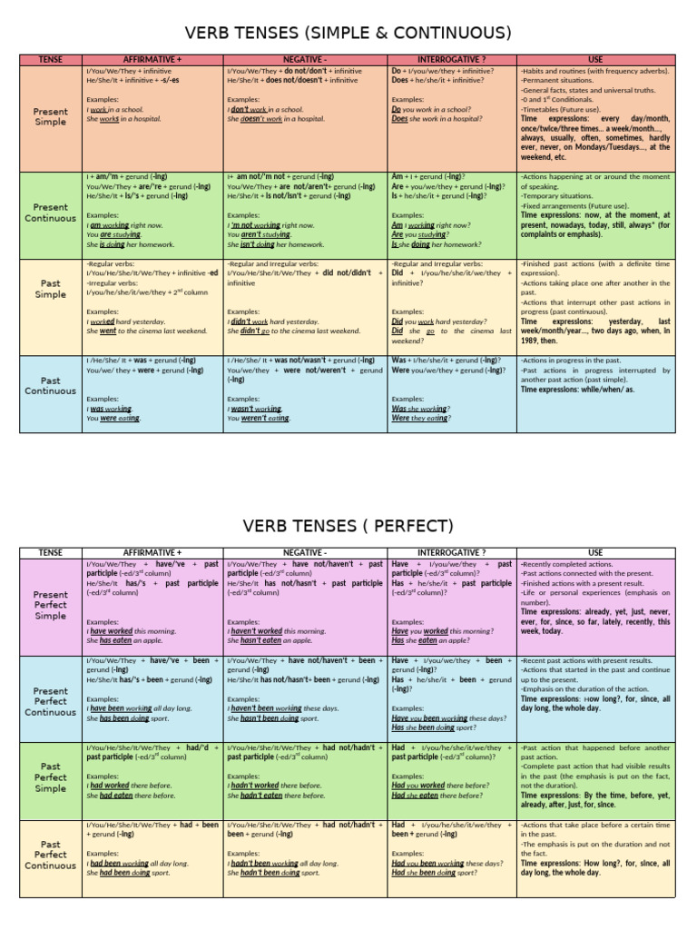 Understanding English Verb Tenses | PDF | Perfect (Grammar) | Semantic ...