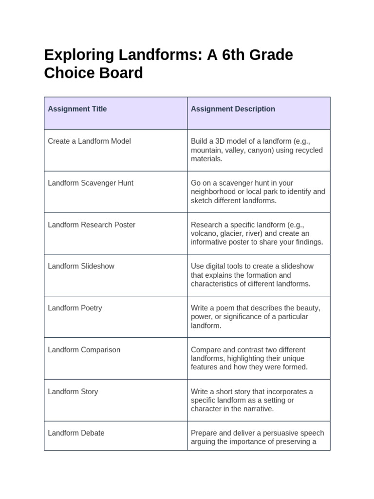 6th Grade Landforms Choice Board | PDF