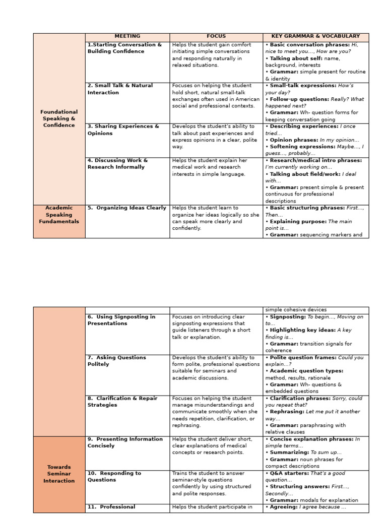 Essential Skills for Confident Speaking | PDF | Conversation ...