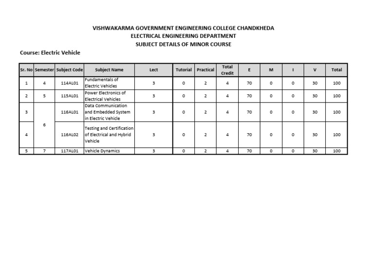 Minor Course Subject Details | PDF