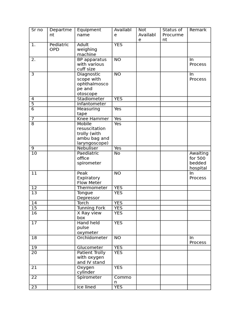 Pediatric OPD Equipment Availability Status | PDF | Medical Equipment ...