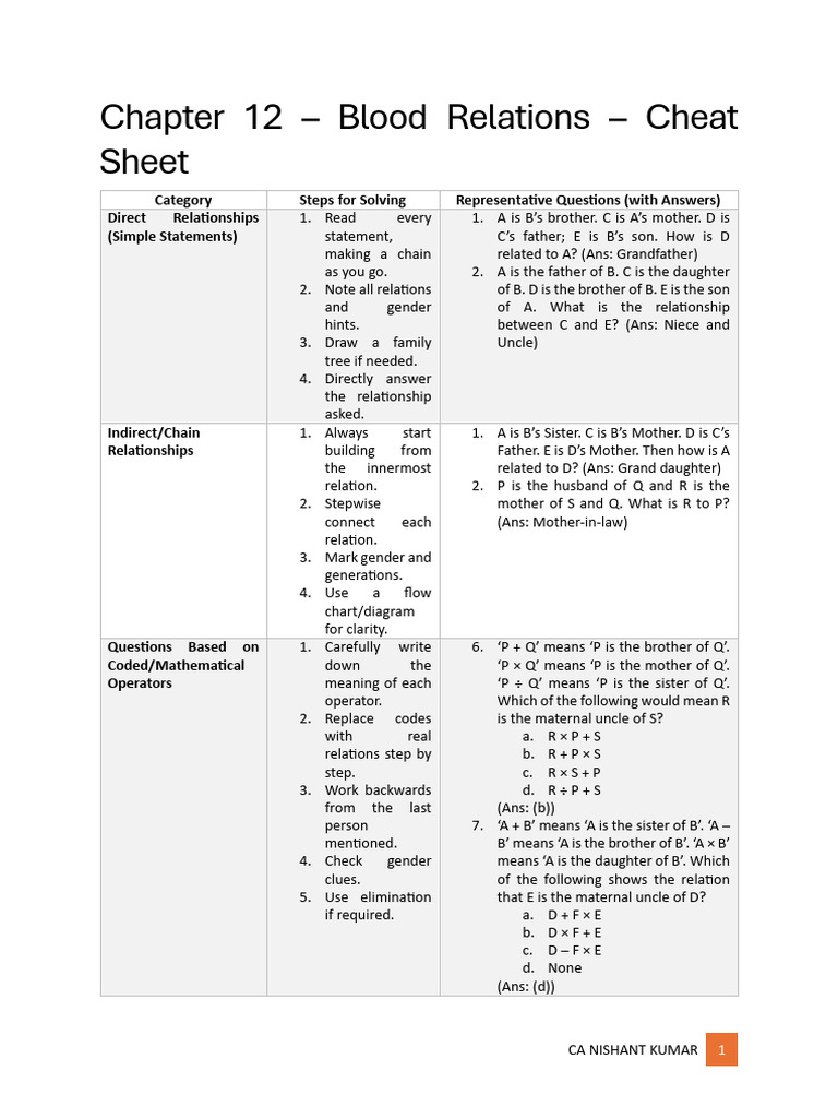 Blood Relations Cheat Sheet Guide | PDF | Family | Kinship And Descent