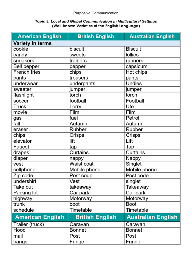Well Known Varieties of the English Language | PDF