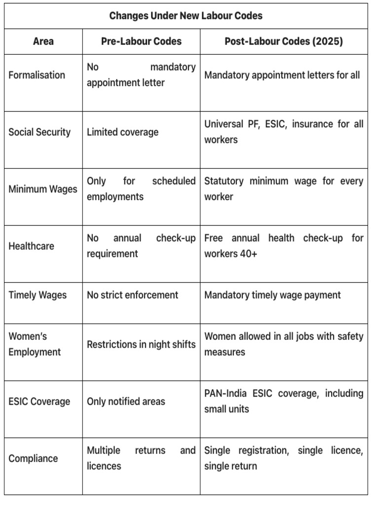 Key Changes in Labour Codes 2025 | PDF