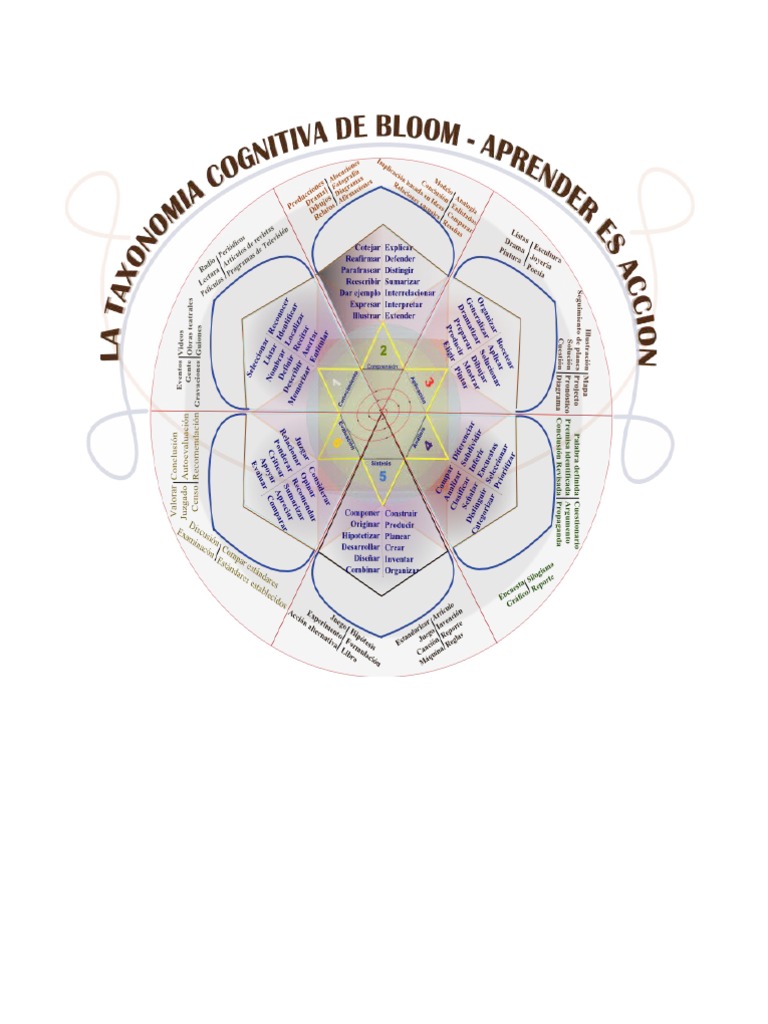 Verbos de Taxonomia de Bloom | PDF | Taxonomía (biología) | Teoría