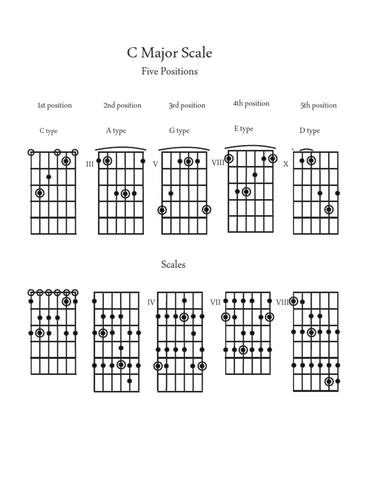 C Major Scale - Five Positions | PDF