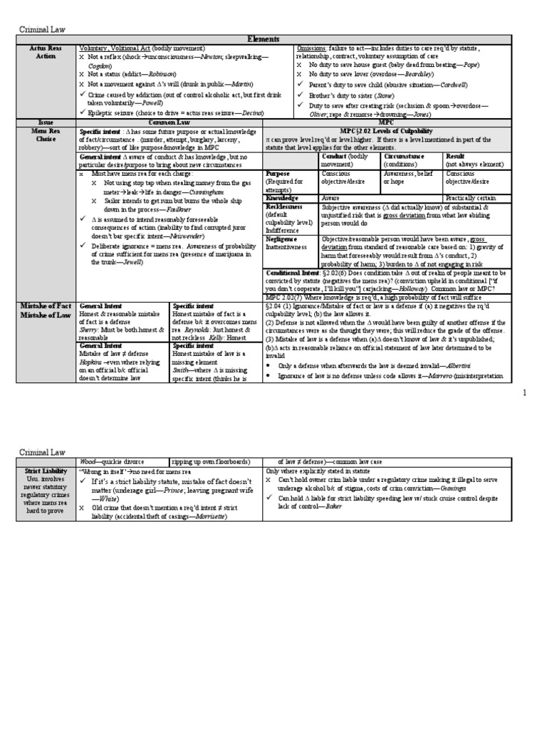 CrimLaw Elements Chart | PDF | Mens Rea | Intention (Criminal Law)