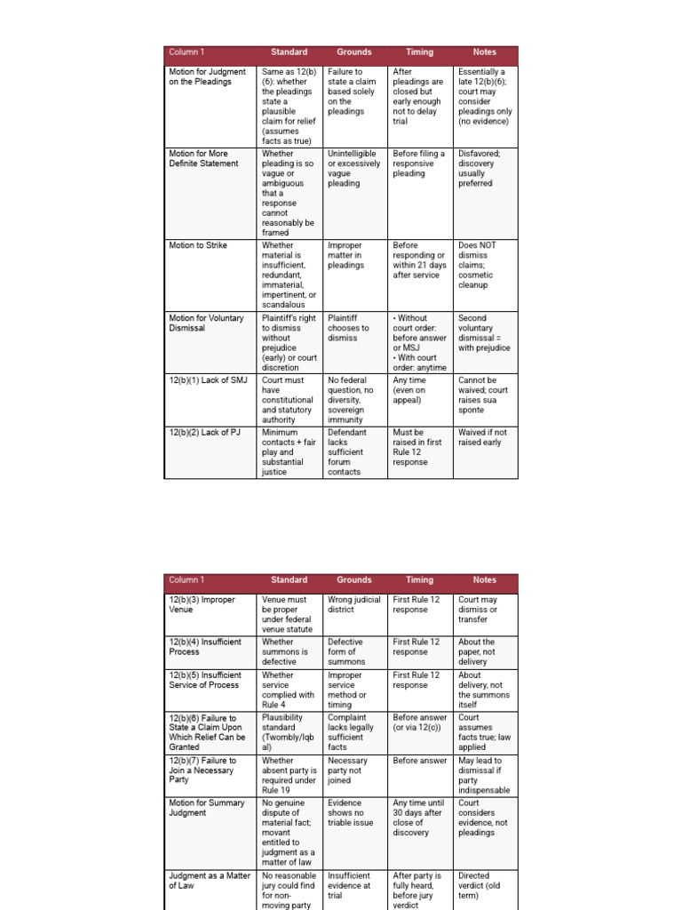 Motions Table Template -MM - Sheet1 | PDF | Federal Rules Of Civil ...
