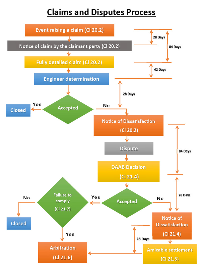 Claims and Disputes Process Overview | PDF