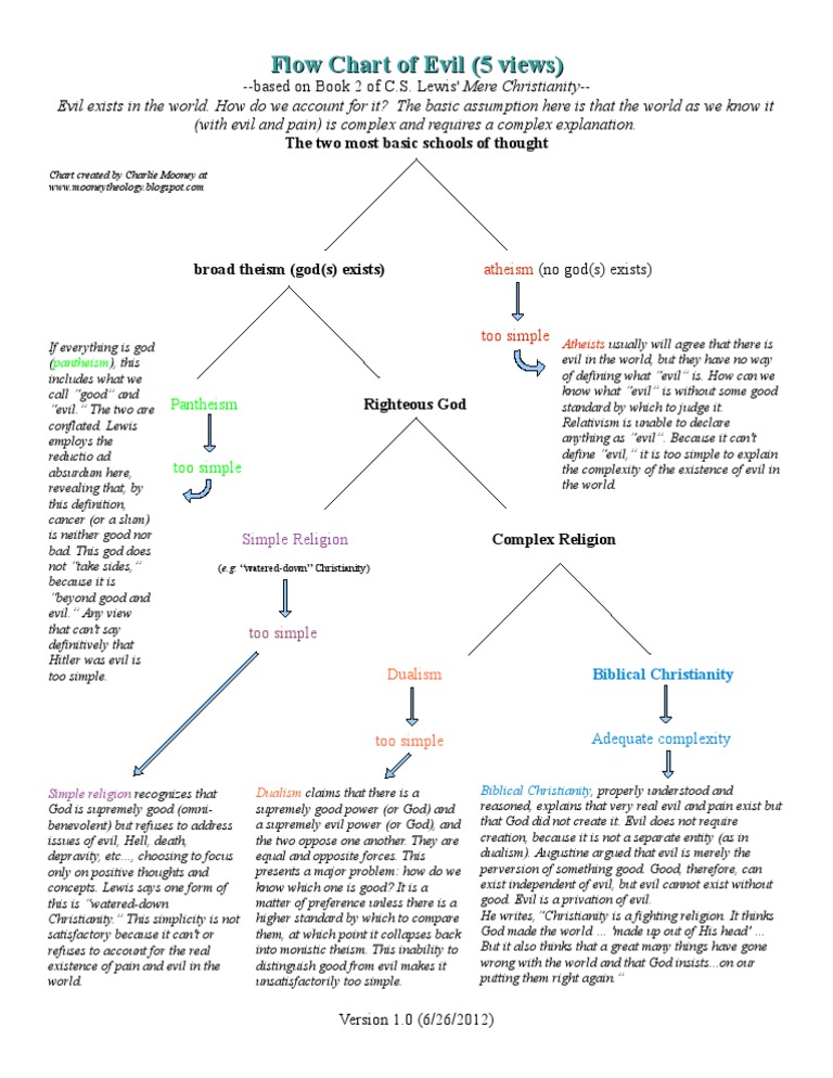 Flow Chart of Evil | PDF | Evil | God
