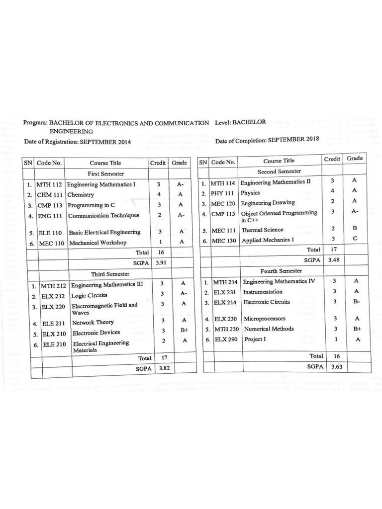 Electronics and Communication Subjects | PDF