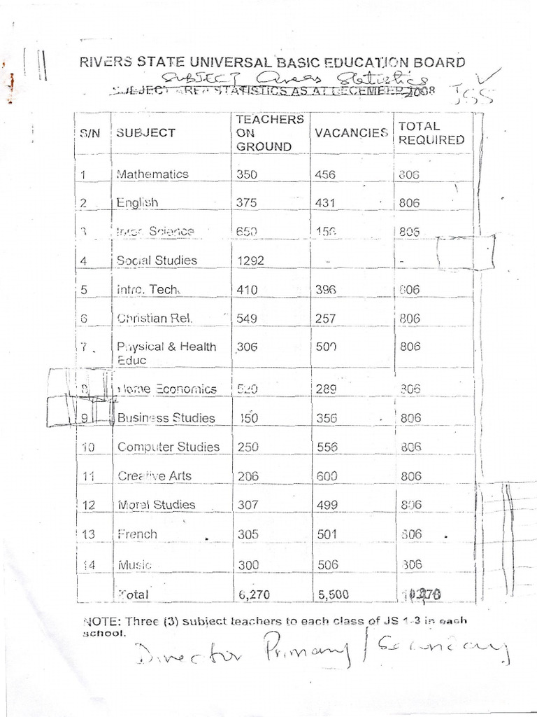 RIVERS State Universal Basic Education Board | PDF