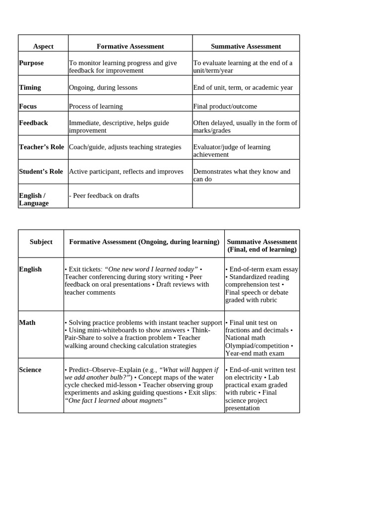 Formative vs. Summative Assessment Guide | PDF | Educational Assessment ...