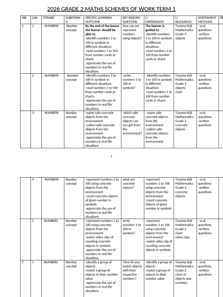 Grade 2 Maths Term 1 Curriculum | PDF | Numbers | Subtraction