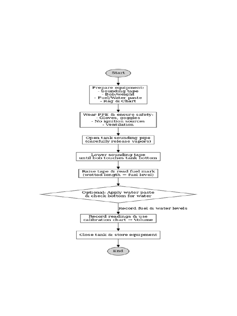 Sounding Diesel Fuel Flowchart | PDF