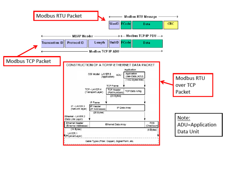 Packet Structure | PDF
