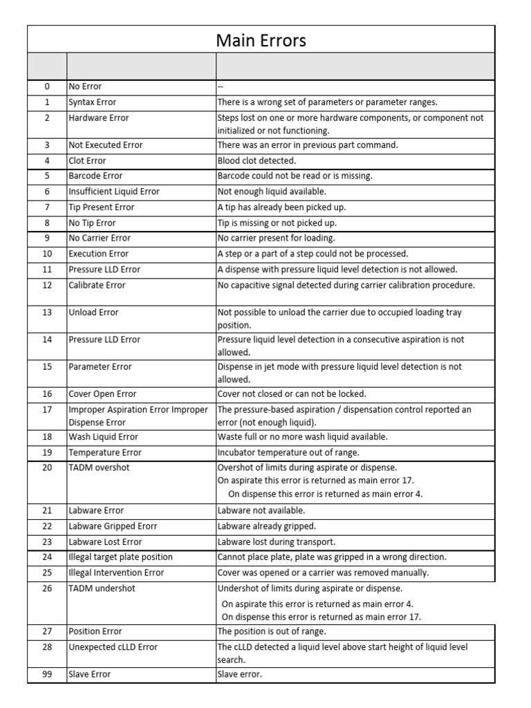 Main Errors of Starlet & Troubleshooting | PDF