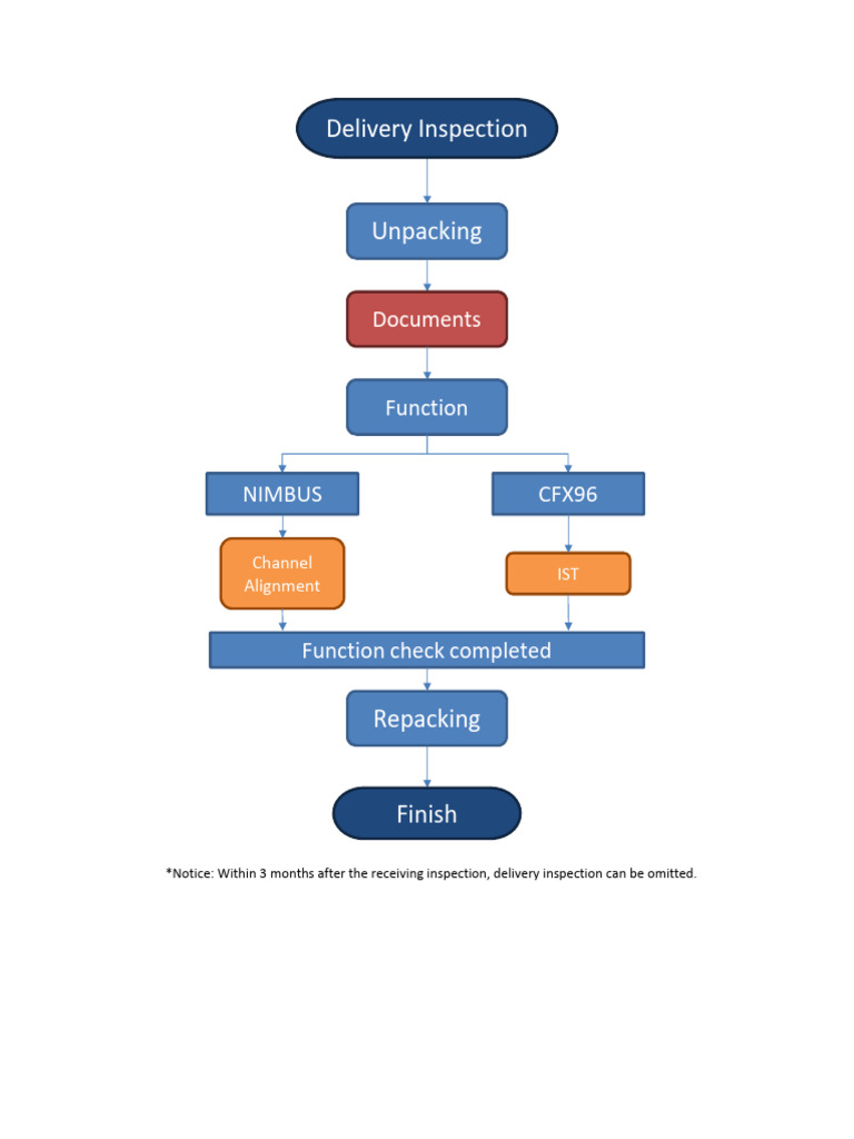 Delivery Inspection | PDF